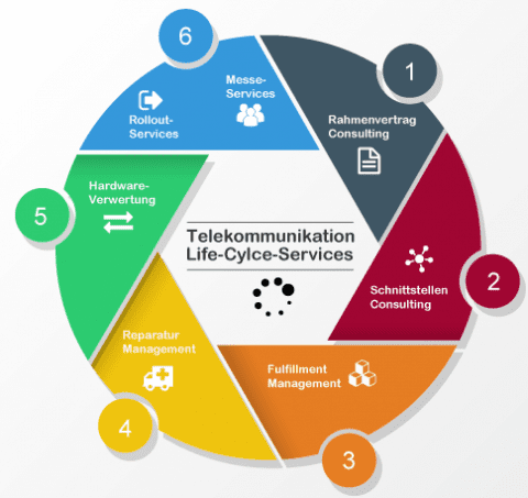 Life-Cycle-Services | BusinessPoint Heidelberg